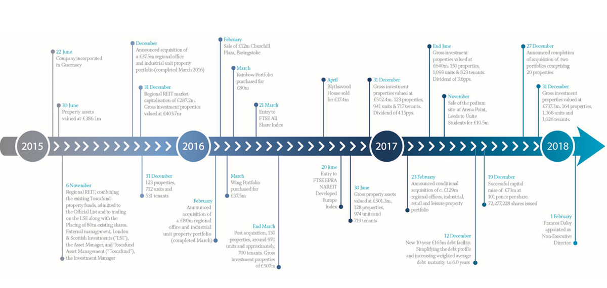 Our History – Regional REIT Limited